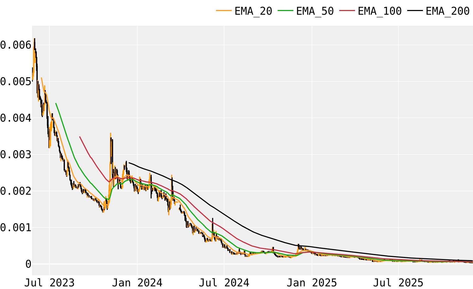 Outer Ring GQ Exponential moving averages