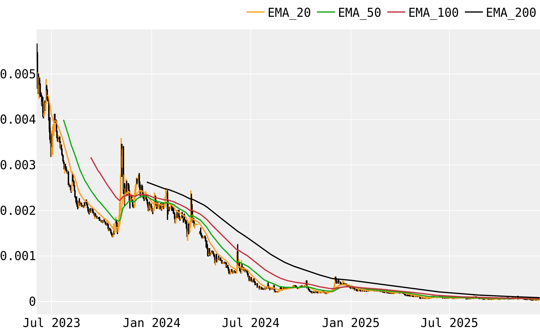Medias móviles exponenciales de Outer Ring