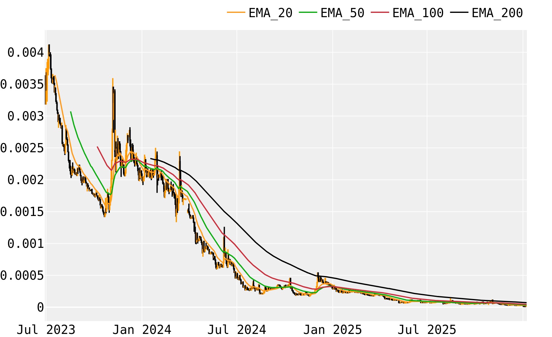 Outer Ring Üstel Hareketli Ortalamaları