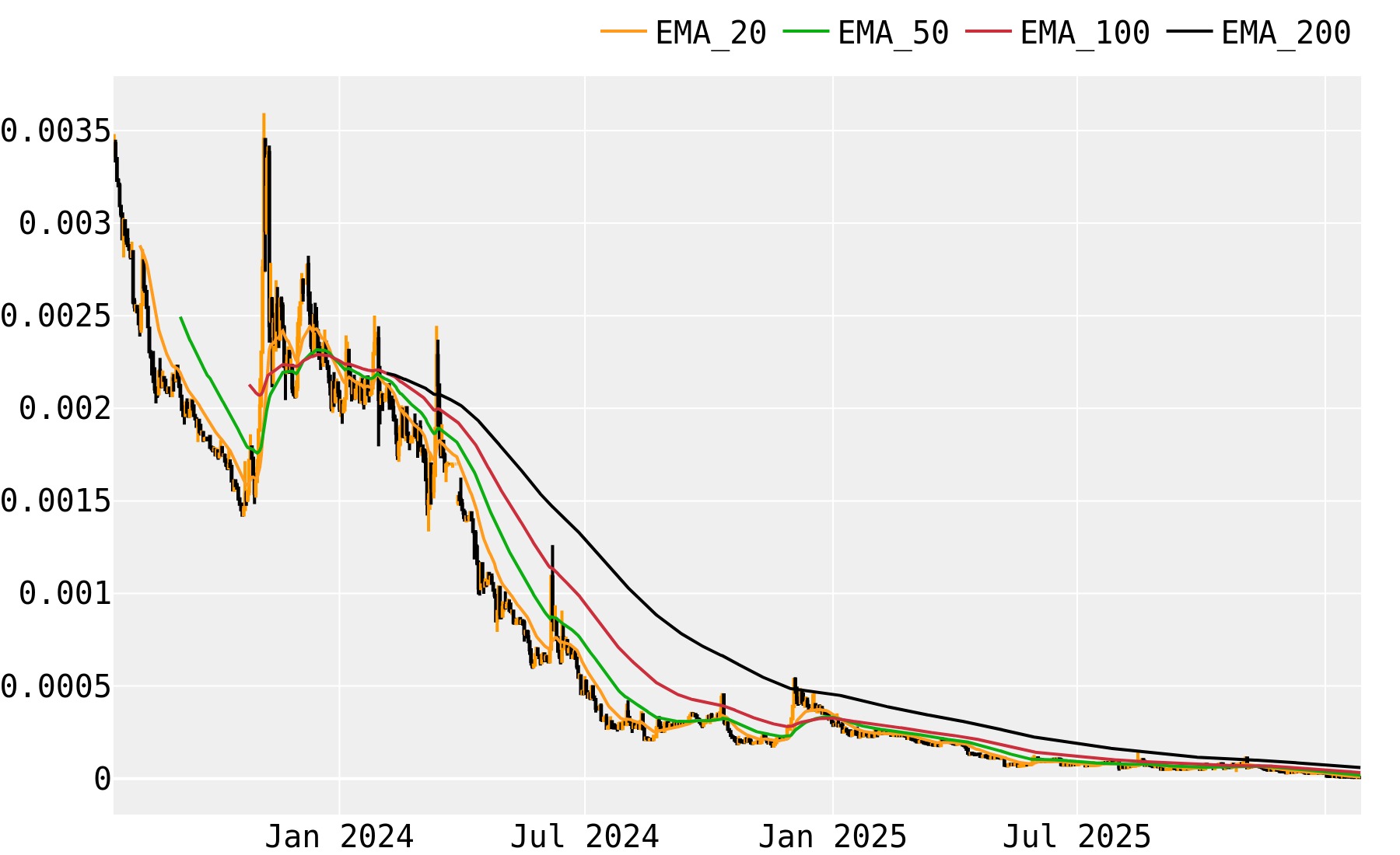 Medias móviles exponenciales de Outer Ring
