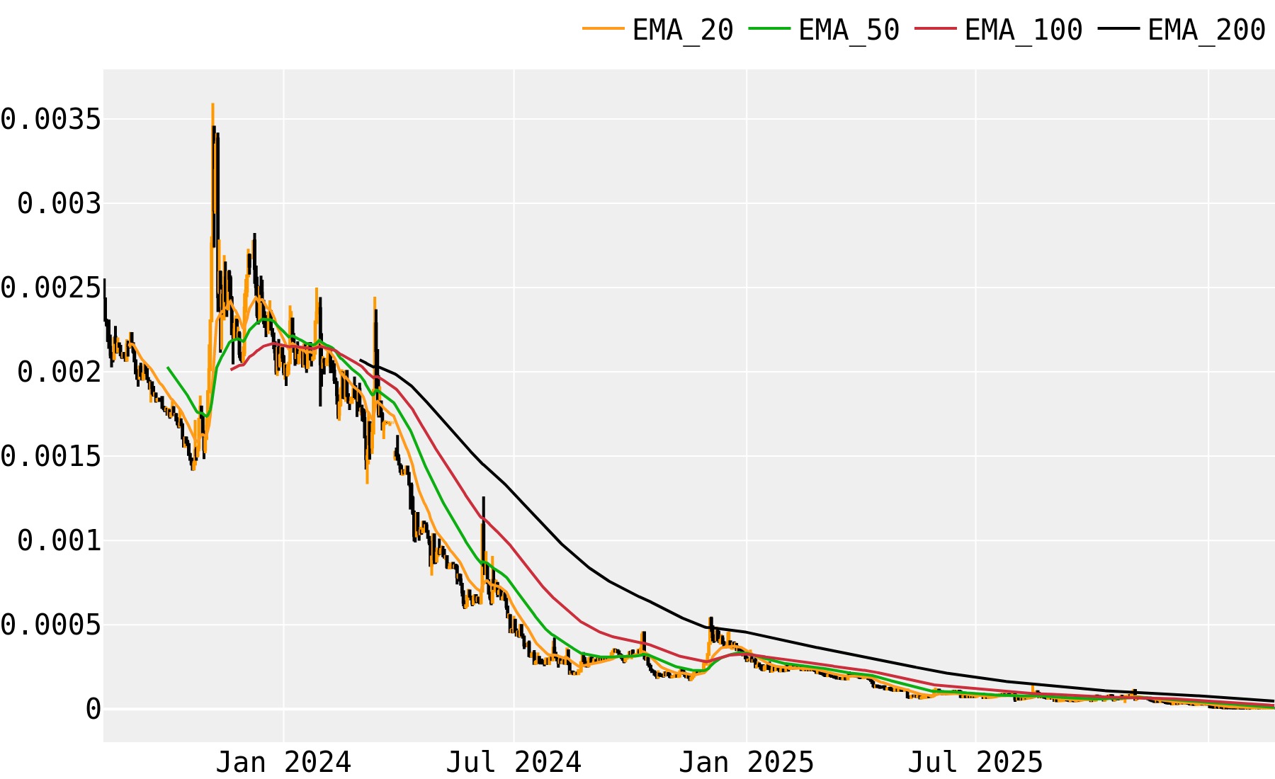 Outer Ring Üstel Hareketli Ortalamaları