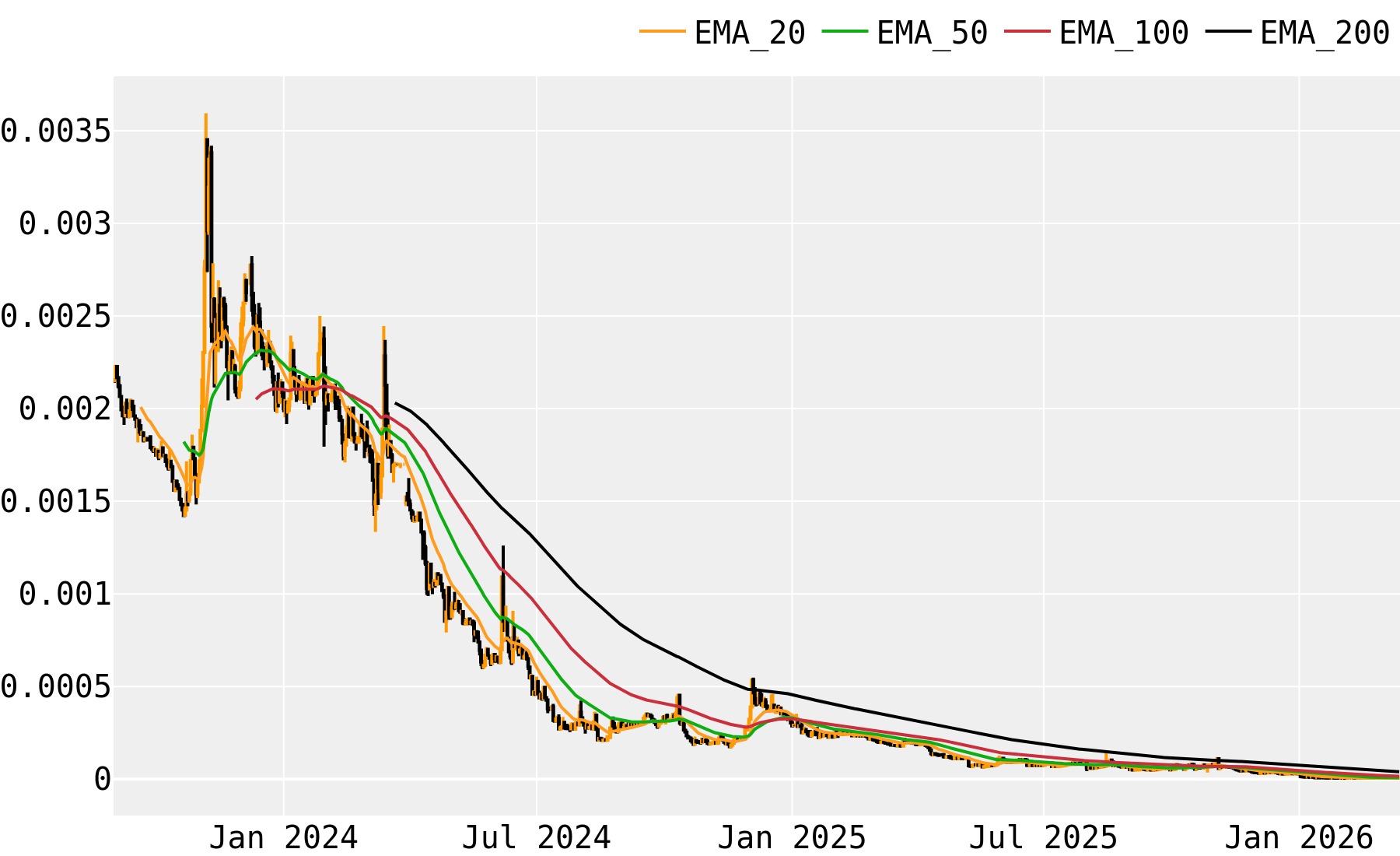 Medias móviles exponenciales de Outer Ring