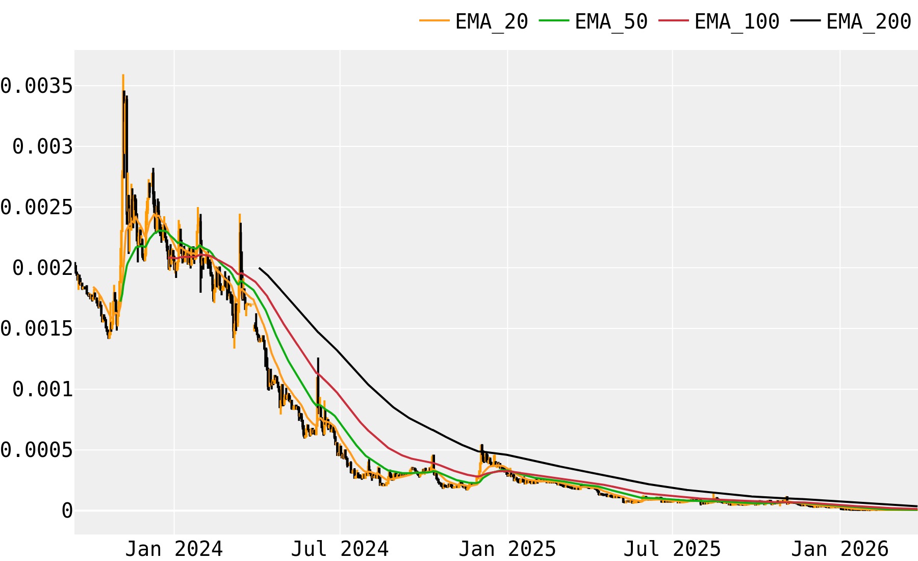 Outer Ring Üstel Hareketli Ortalamaları