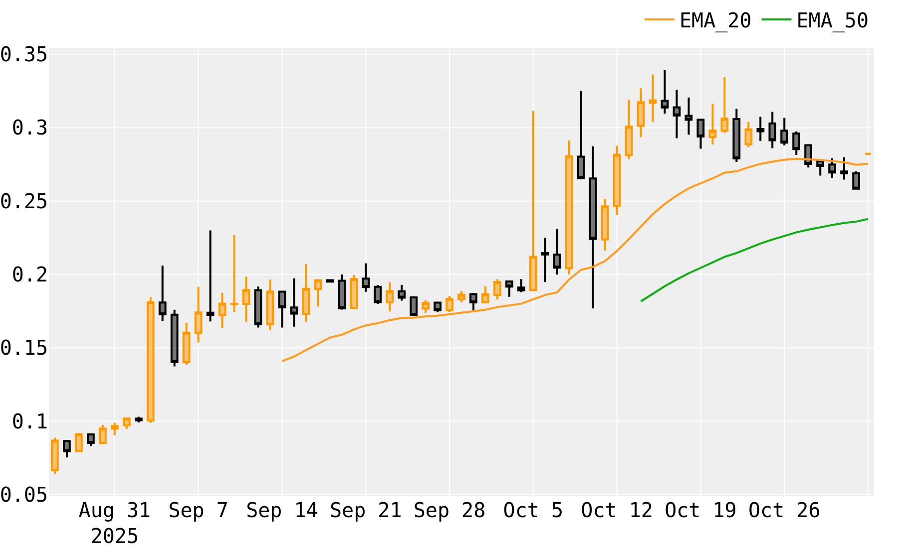 OVERTAKE TAKE Exponential moving averages