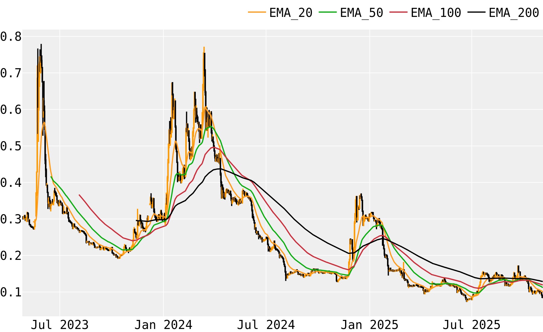 Ovr OVR Exponential moving averages