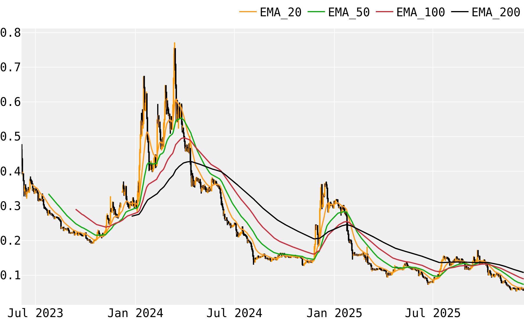 Ovr Üstel Hareketli Ortalamaları