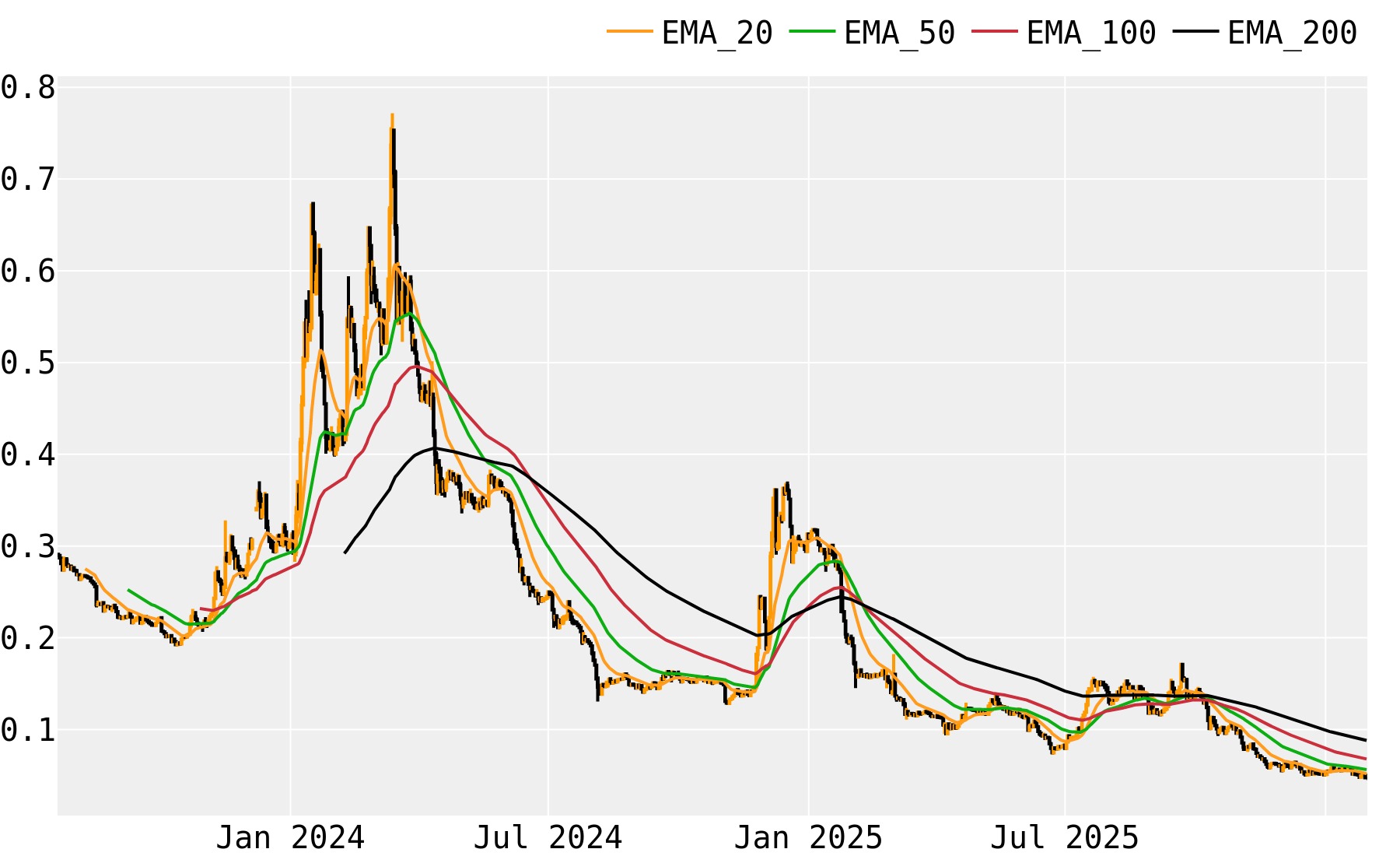 Ovr Üstel Hareketli Ortalamaları