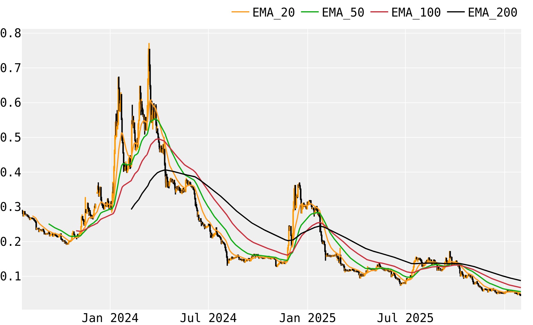 Ovr OVR Экспоненциальные скользящие средние