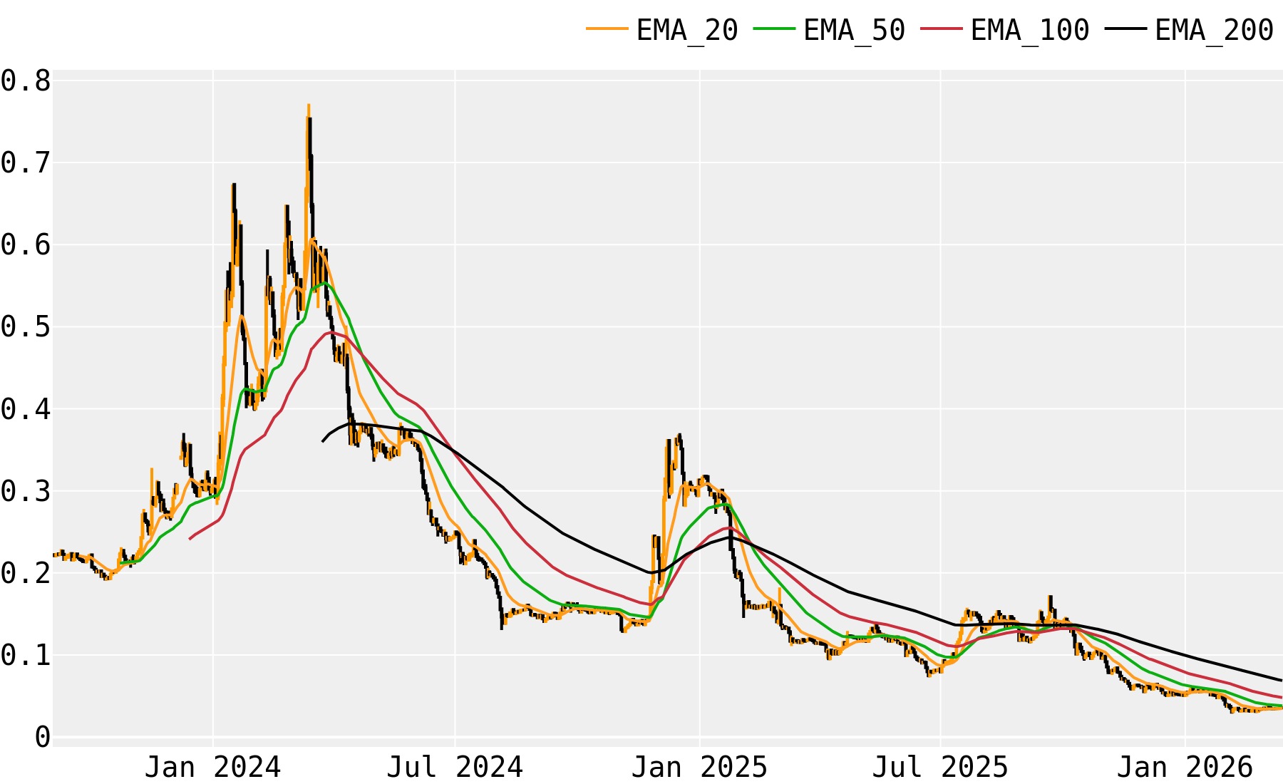 Medias móviles exponenciales de Ovr