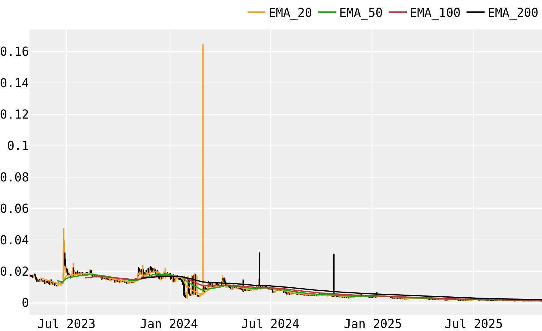 Oxygen Exponentiell gleitende Durchschnitte