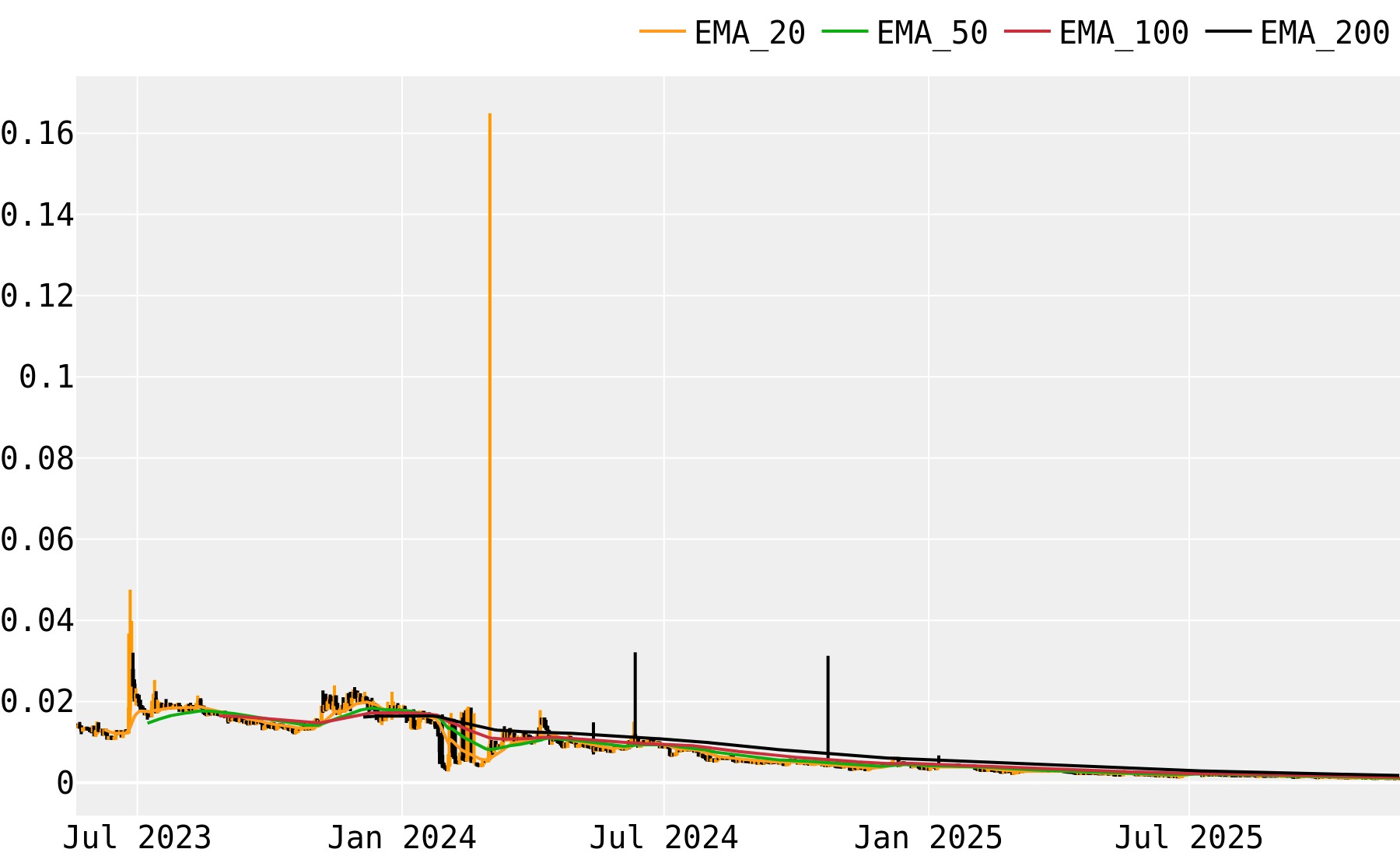 Oxygen OXY Exponential moving averages