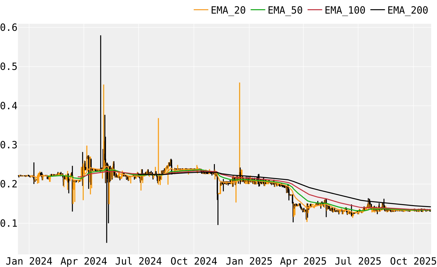 Ozone Chain OZO Exponential moving averages