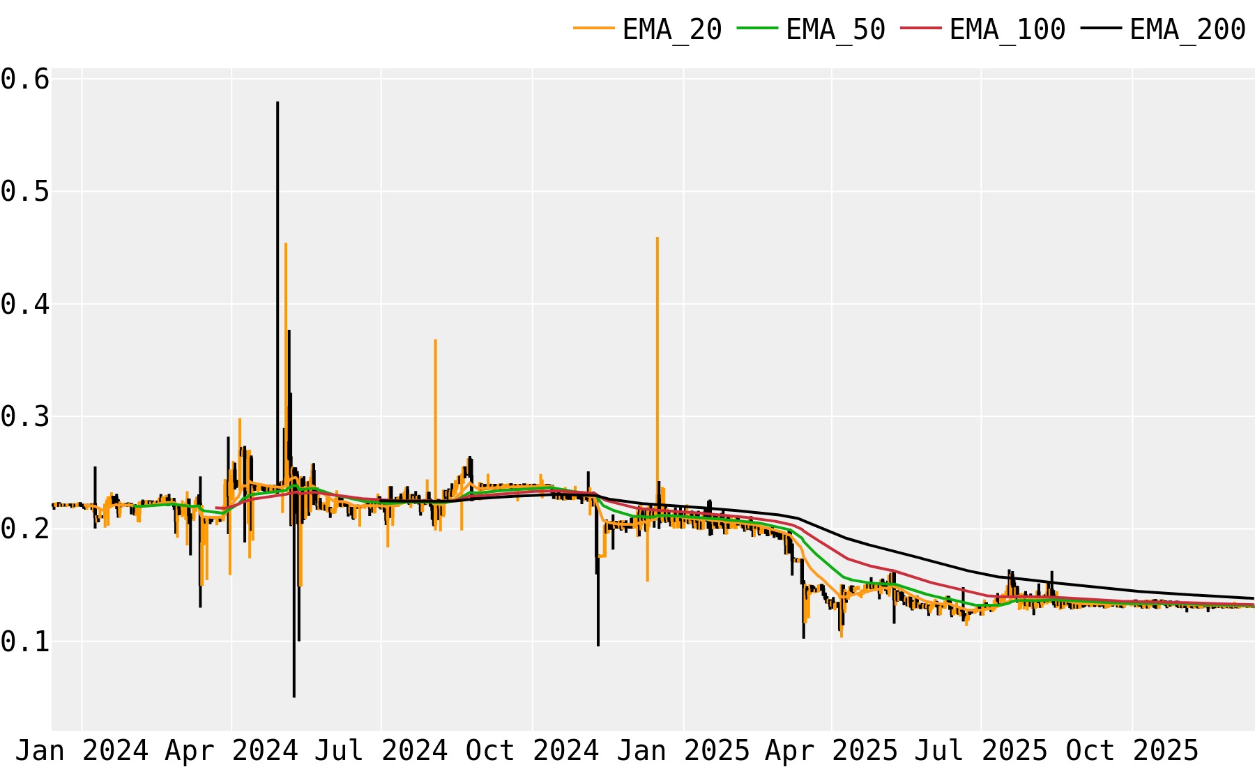 Ozone Chain OZO Exponential moving averages