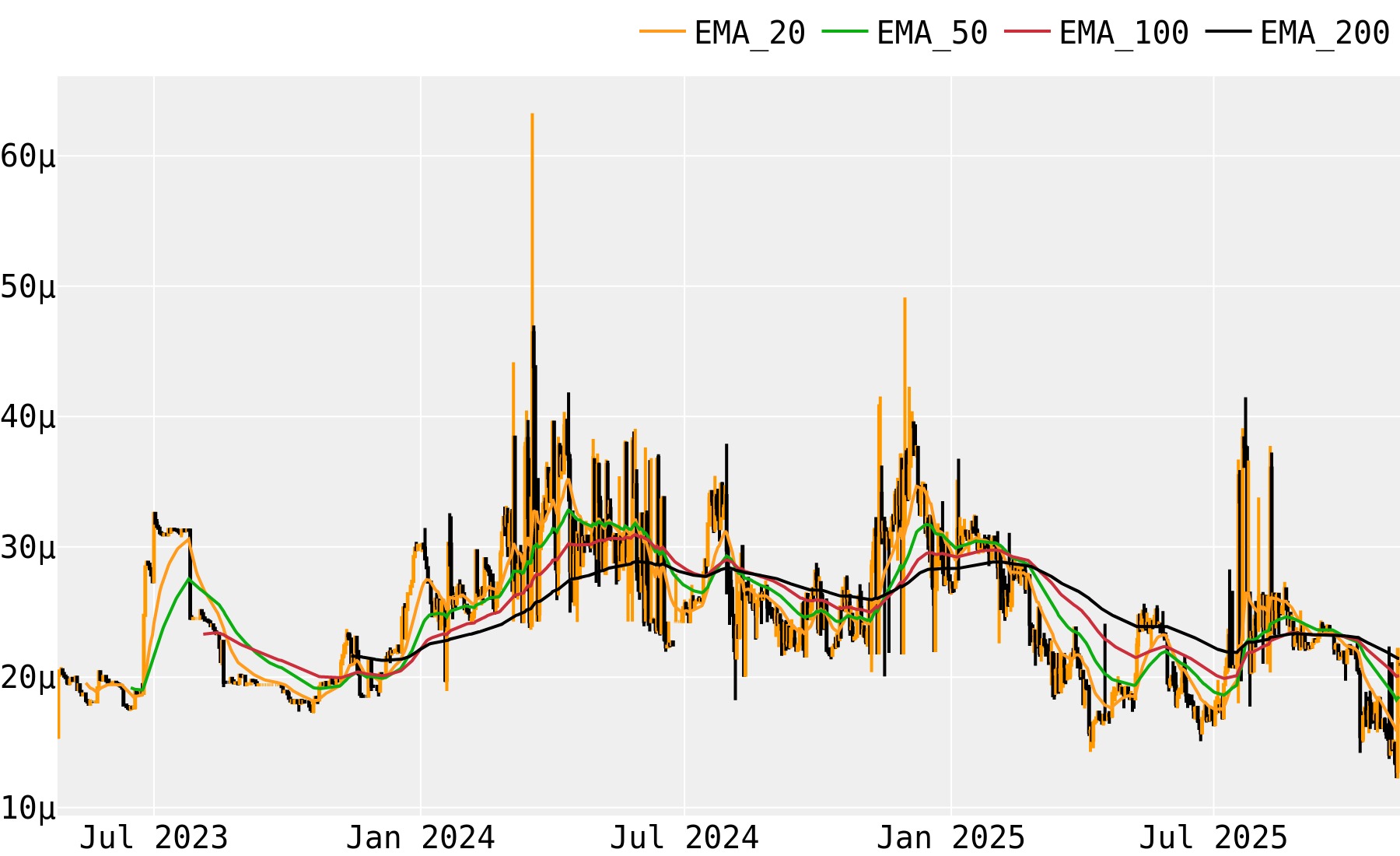 Ozziecoin OZC Exponential moving averages