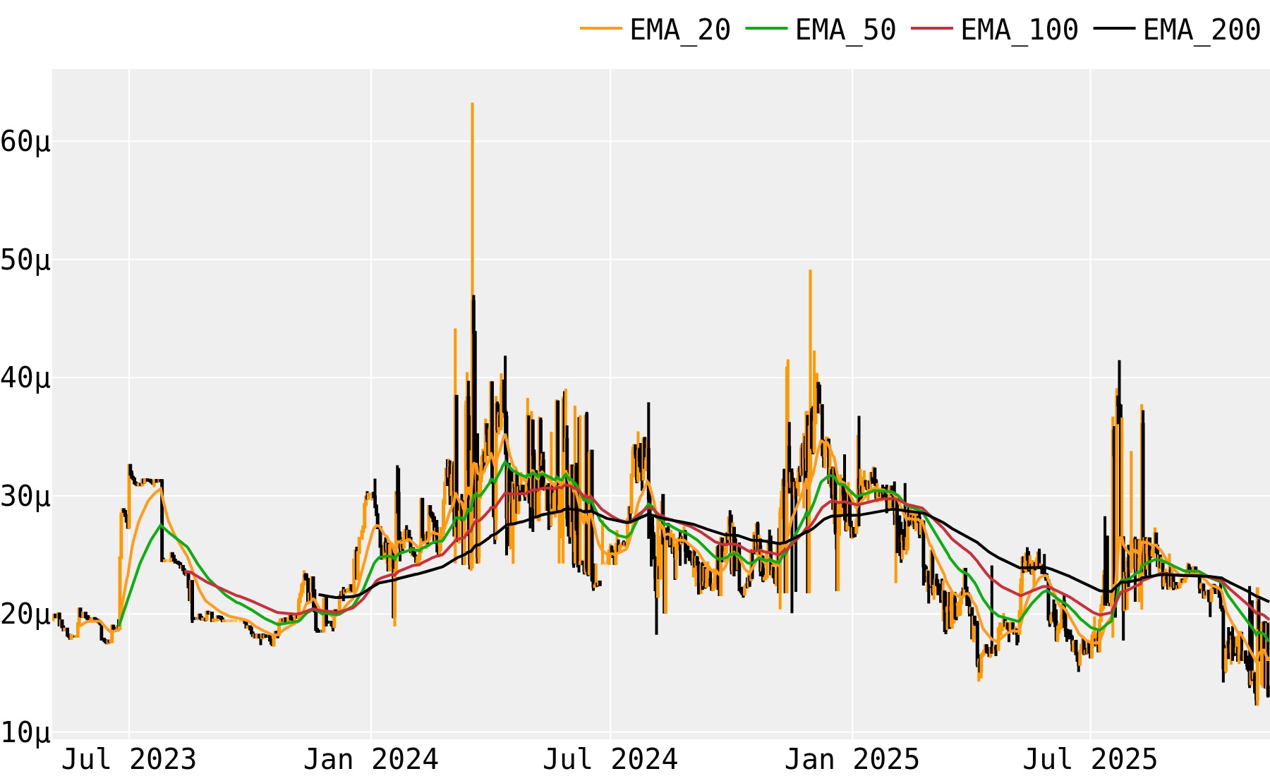 Ozziecoin OZC Exponential moving averages