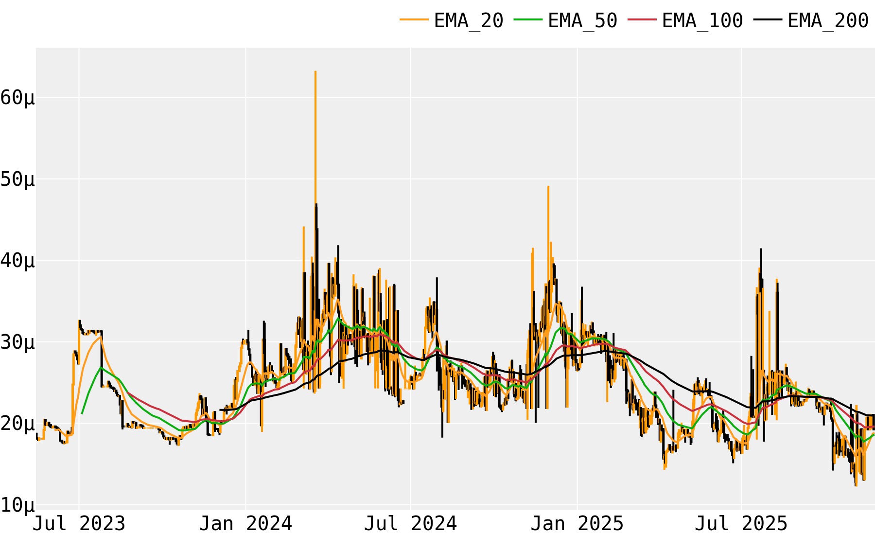 Ozziecoin OZC Exponential moving averages