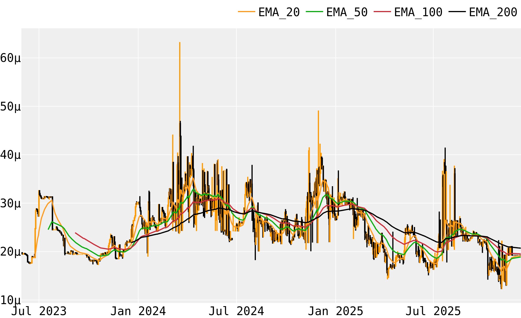 Ozziecoin OZC Exponential moving averages