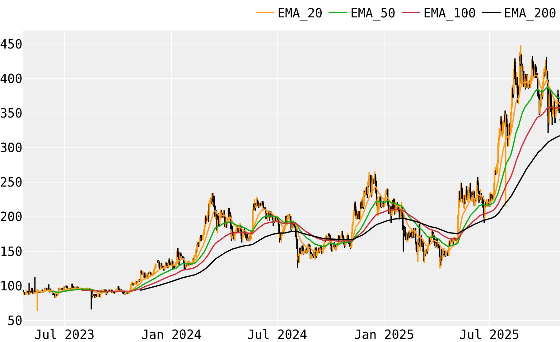 P2P solutions foundation P2PS Экспоненциальные скользящие средние