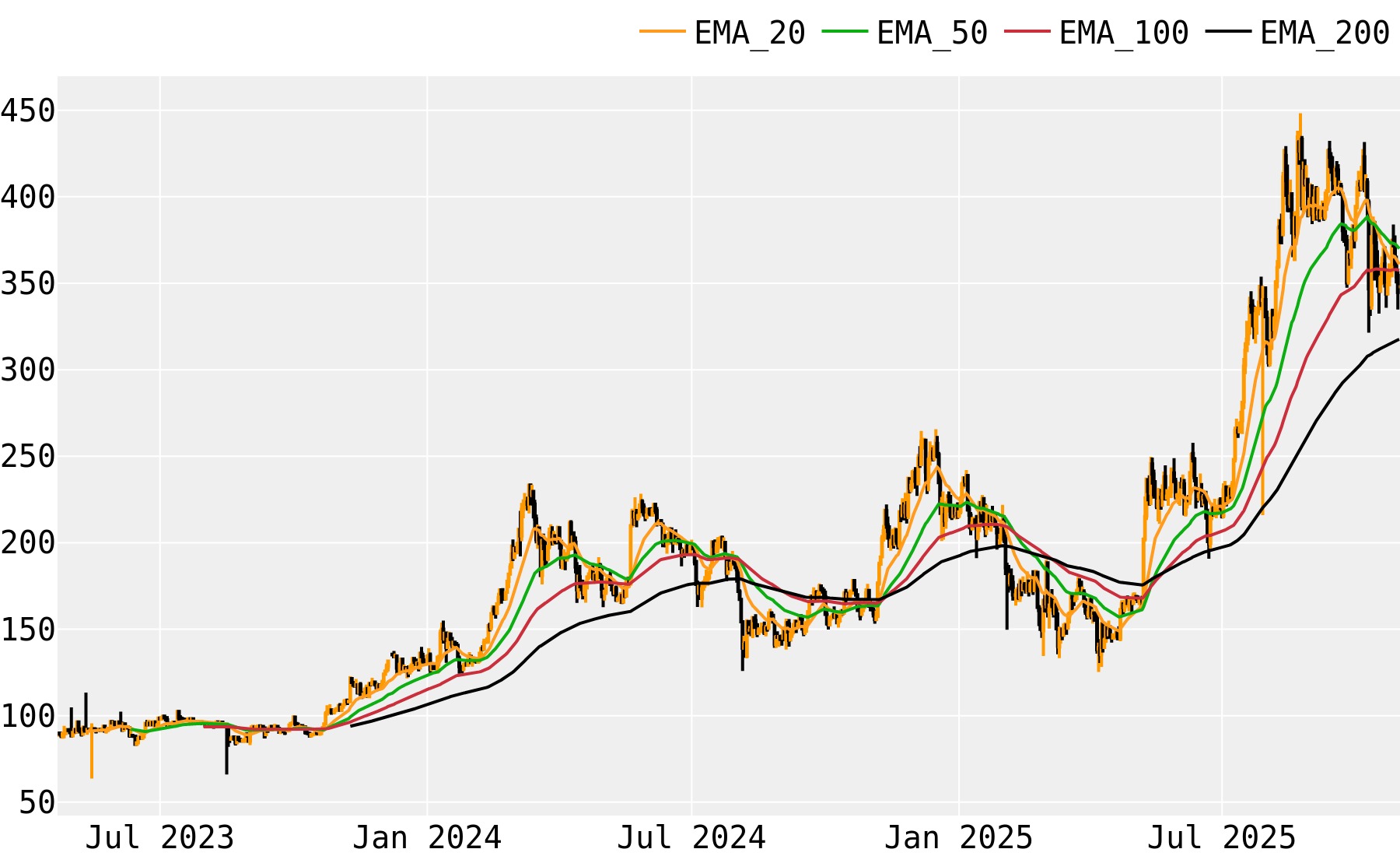 P2P solutions foundation P2PS Exponential moving averages