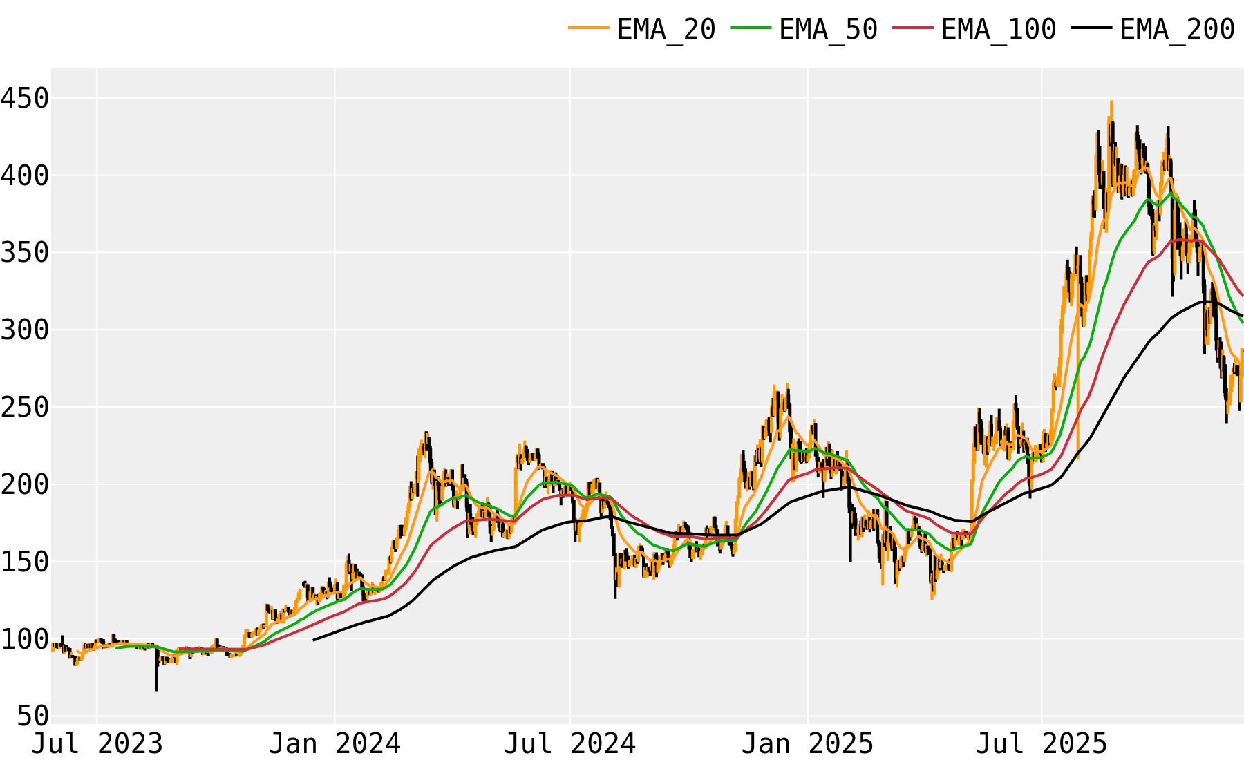 P2P solutions foundation Exponentiell gleitende Durchschnitte
