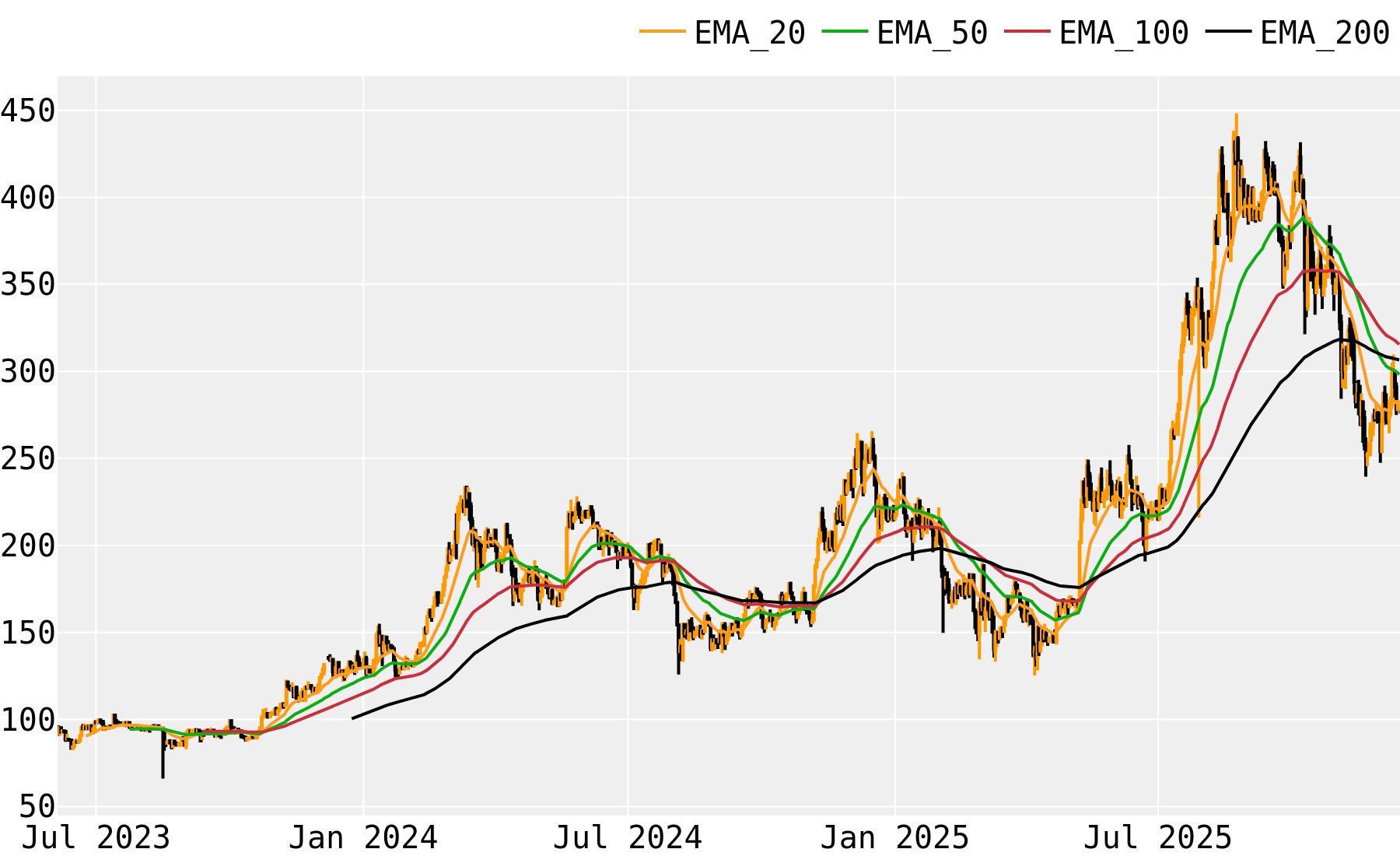 P2P solutions foundation P2PS Экспоненциальные скользящие средние