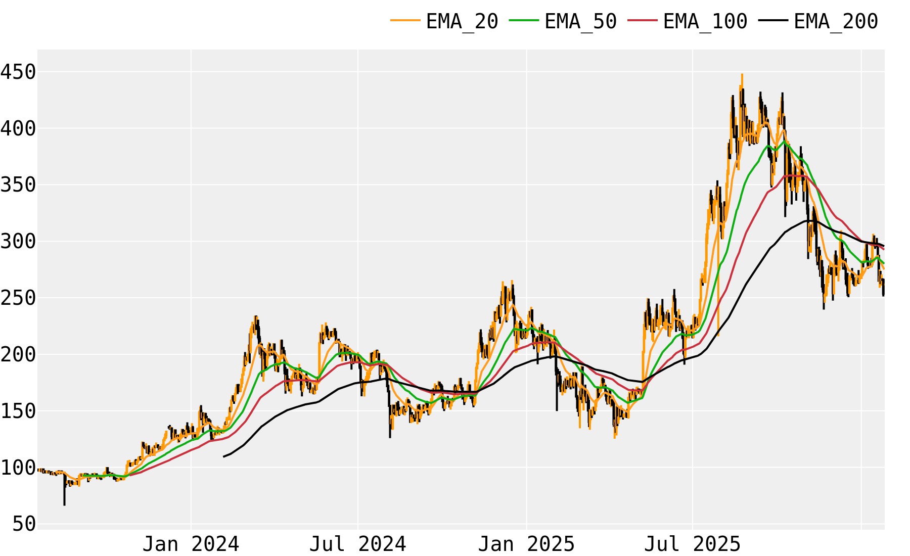 P2P solutions foundation P2PS Экспоненциальные скользящие средние