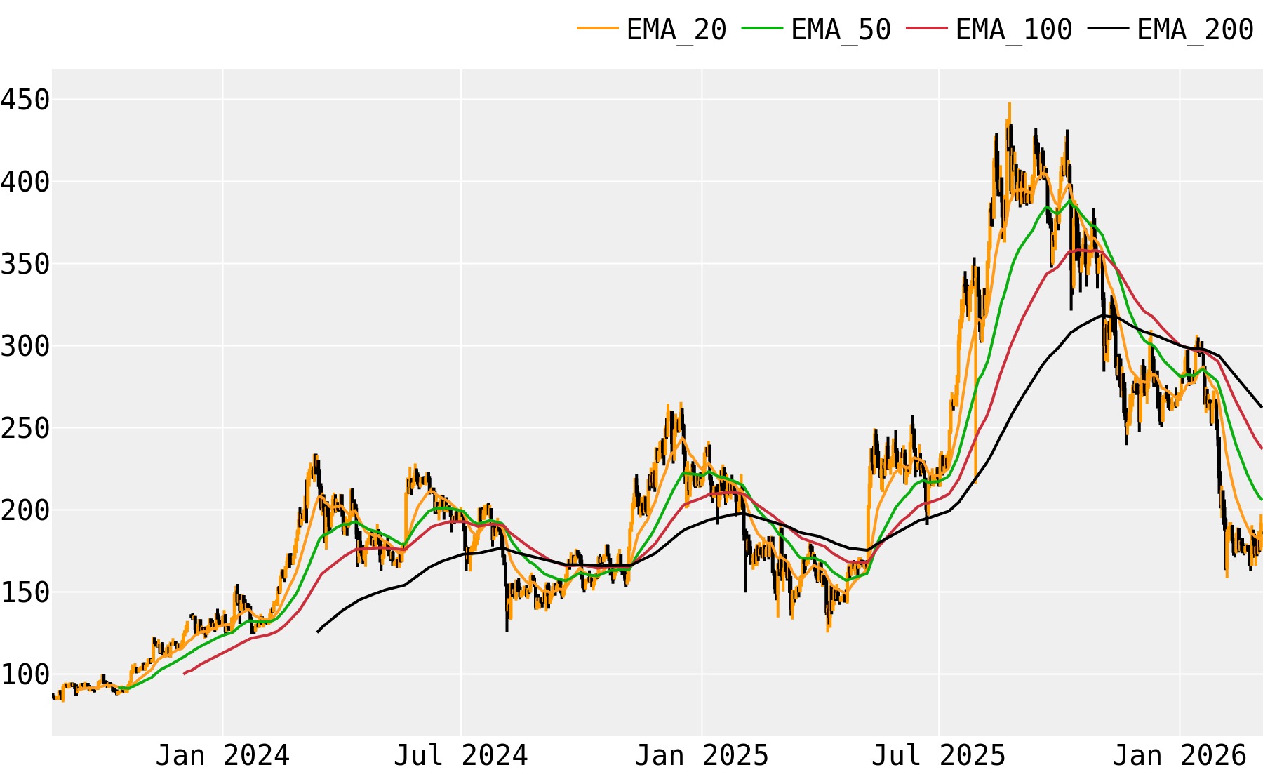 P2P solutions foundation P2PS Экспоненциальные скользящие средние