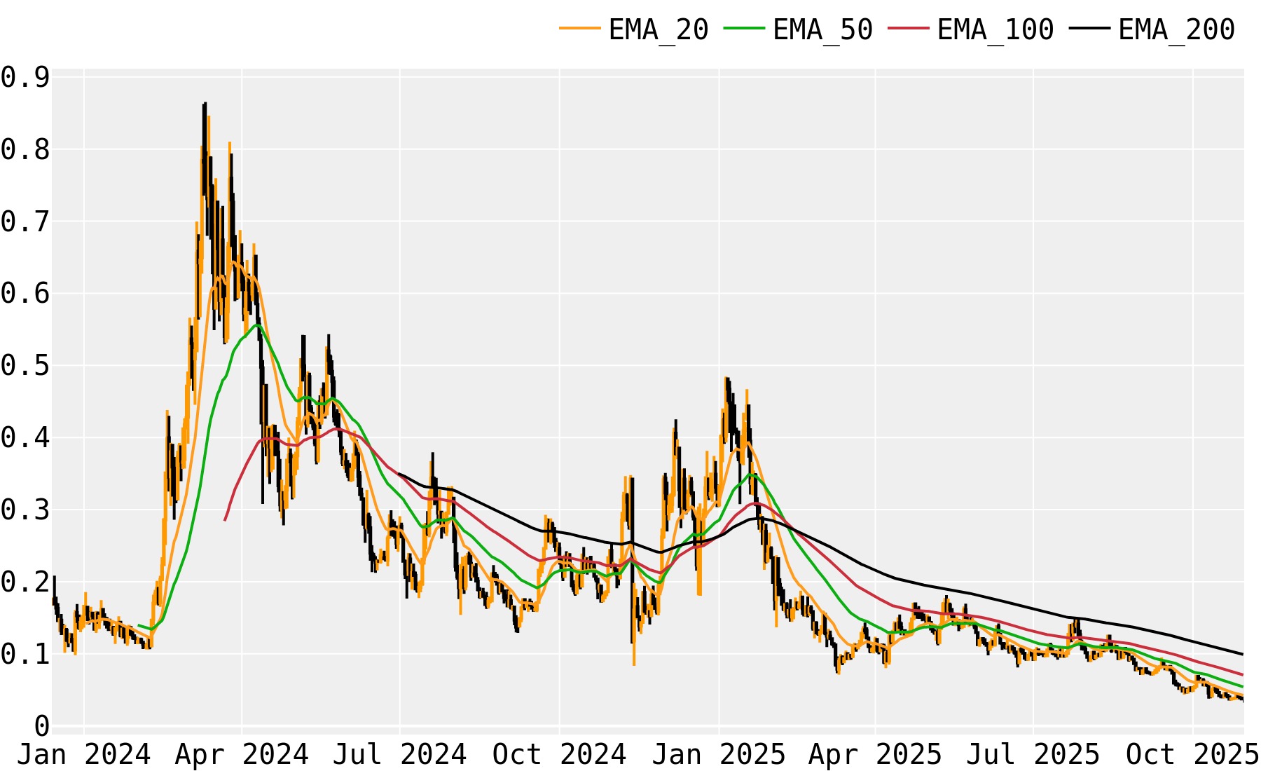 PAAL AI Üstel Hareketli Ortalamaları
