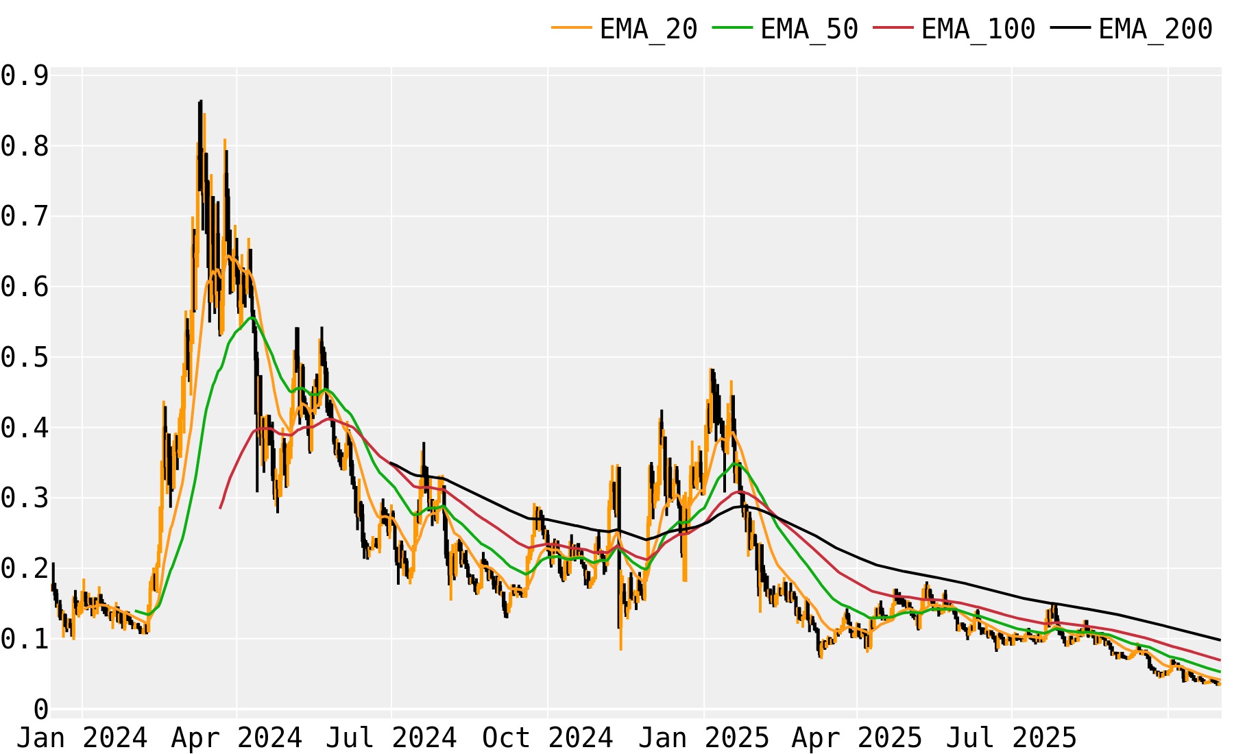 Medias móviles exponenciales de PAAL AI