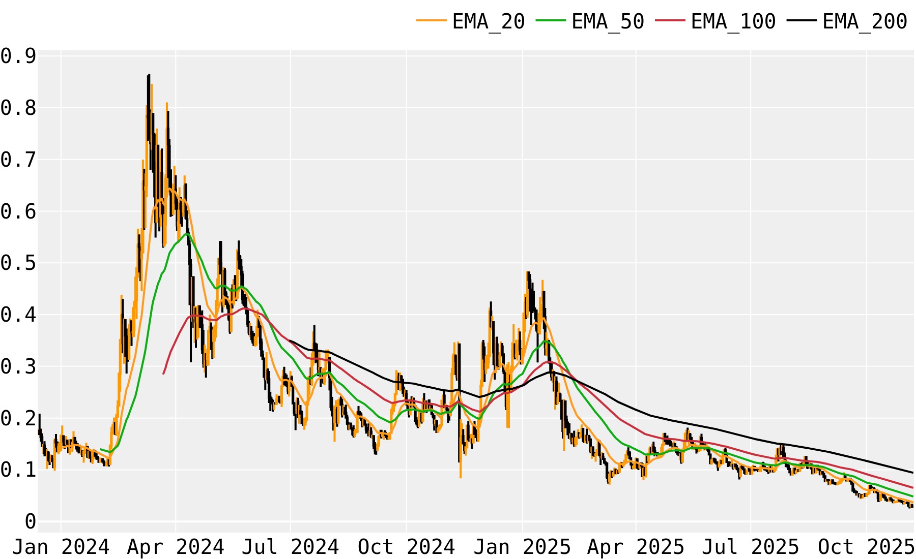PAAL AI PAAL Exponential moving averages