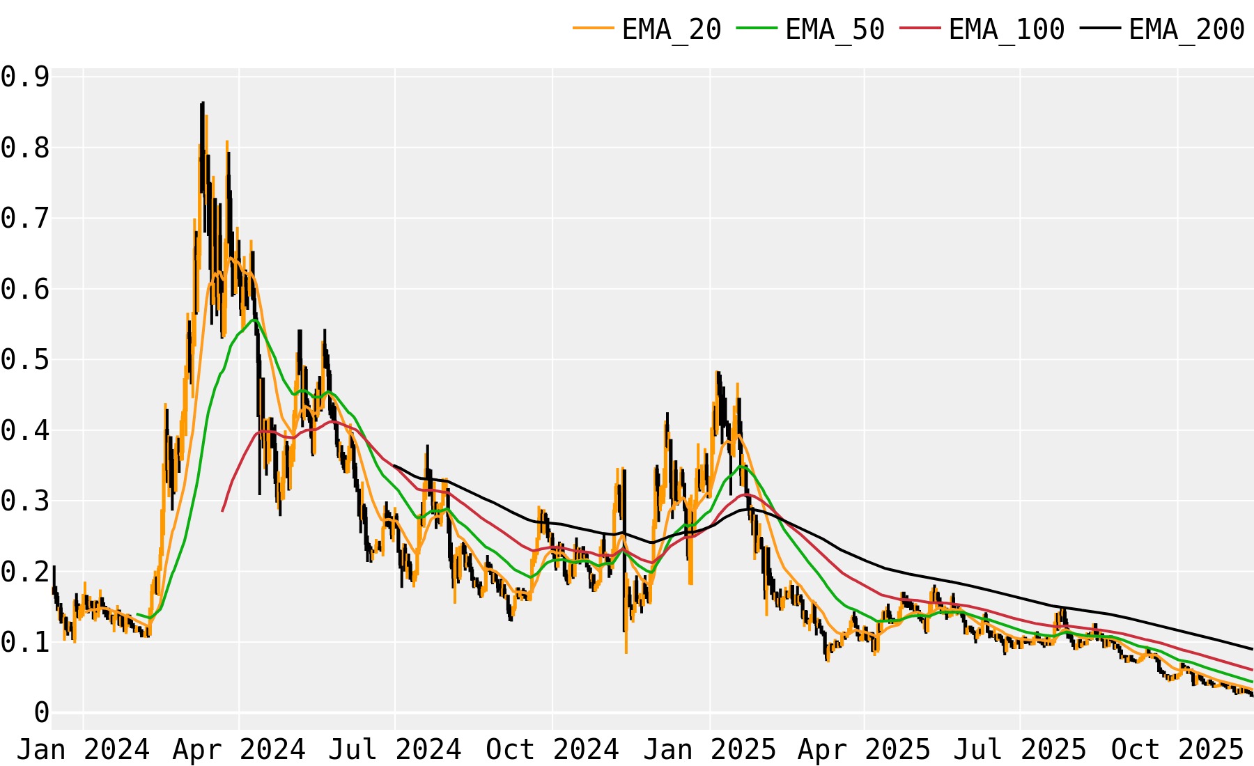PAAL AI PAAL Exponential moving averages