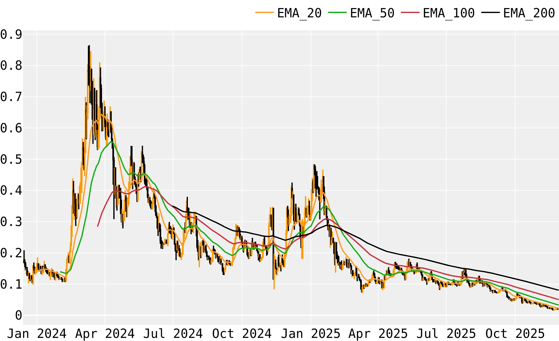 PAAL AI PAAL Exponential moving averages