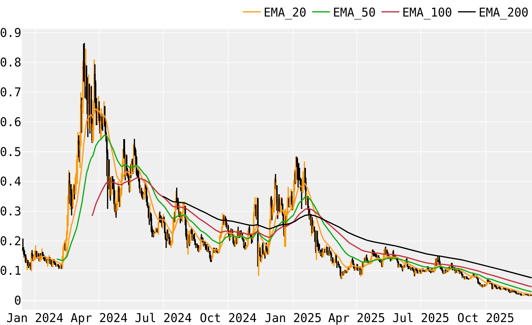 PAAL AI PAAL Exponential moving averages