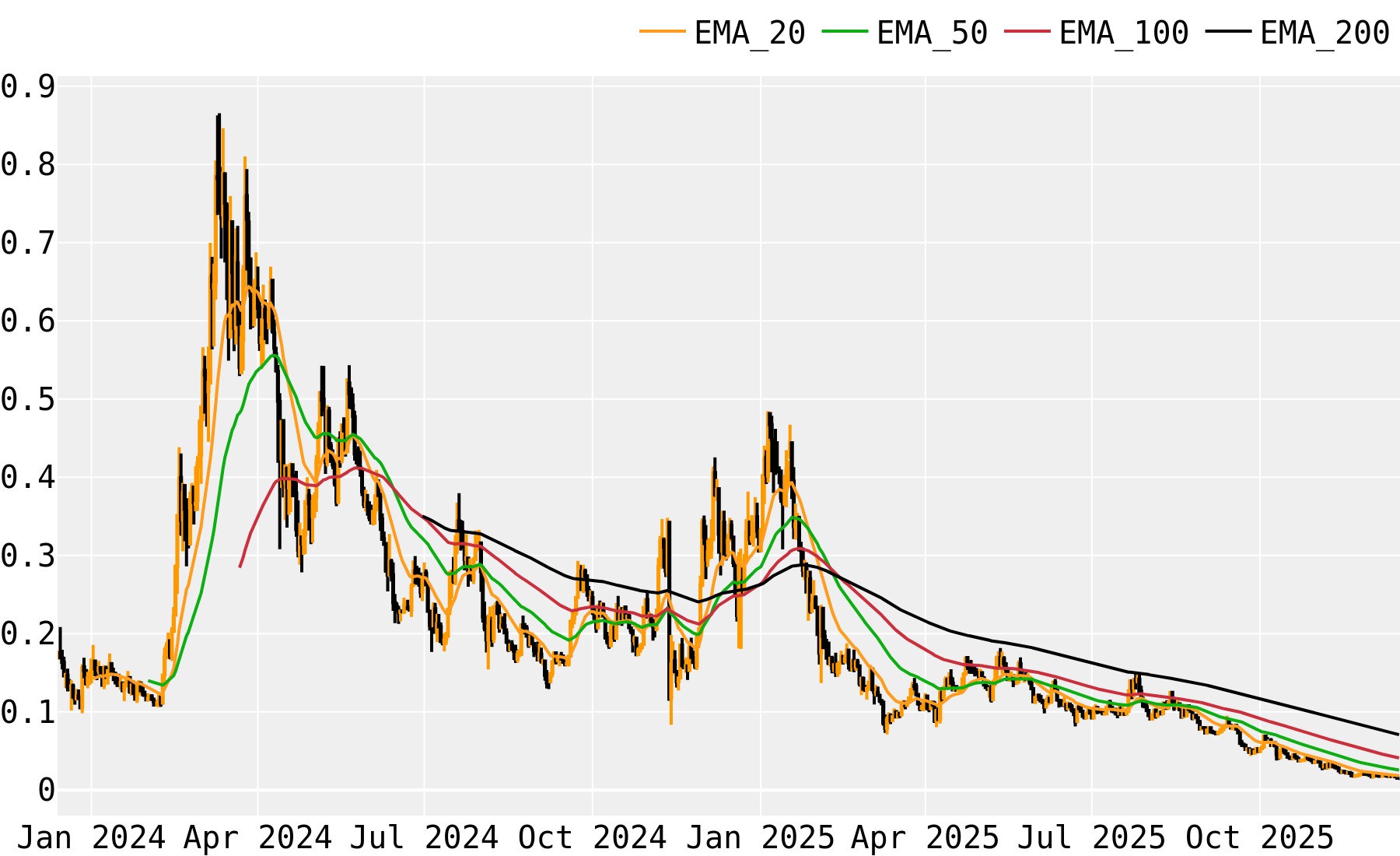 Medias móviles exponenciales de PAAL AI