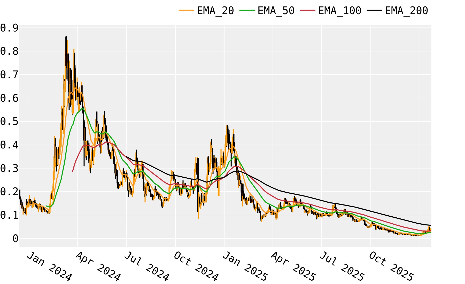 PAAL AI PAAL Экспоненциальные скользящие средние