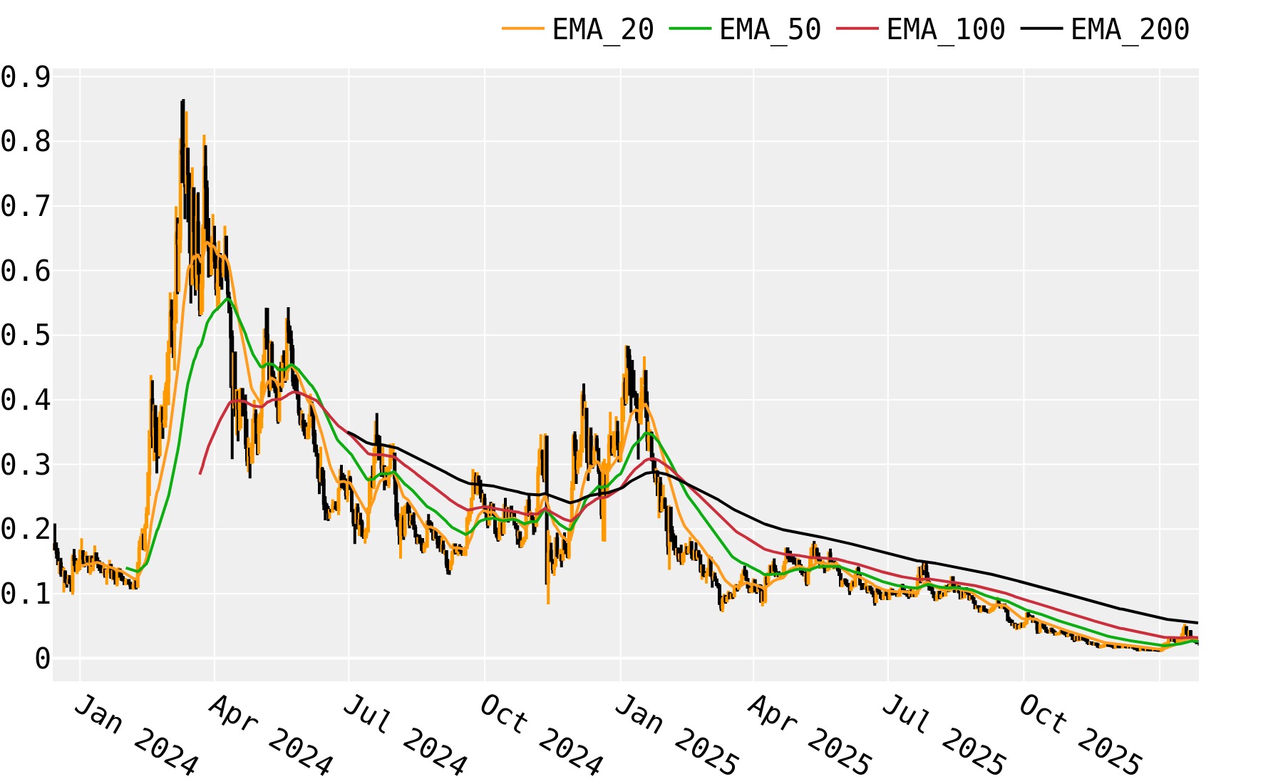 PAAL AI Üstel Hareketli Ortalamaları