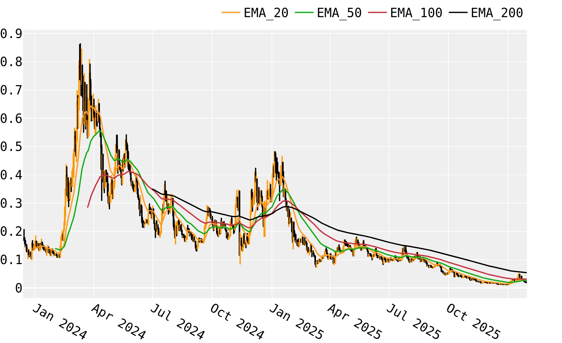Medias móviles exponenciales de PAAL AI