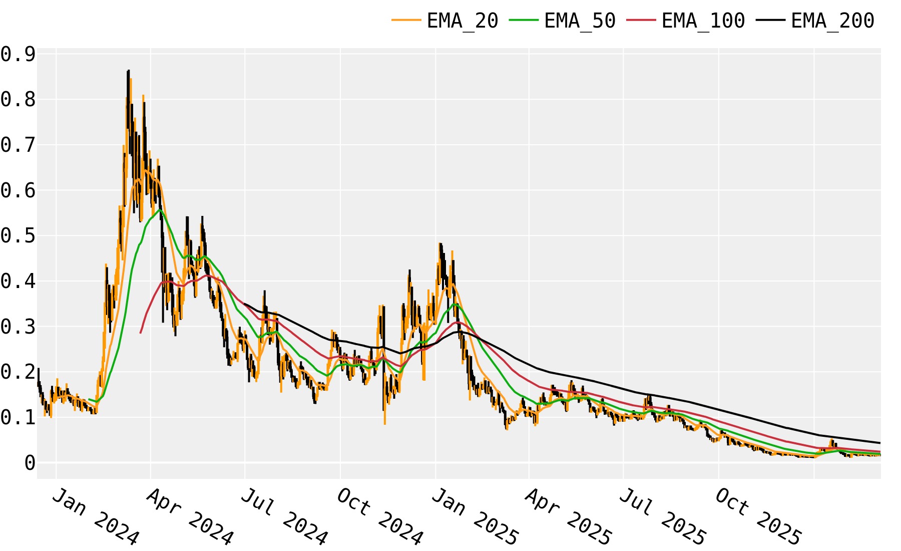 PAAL AI PAAL Экспоненциальные скользящие средние