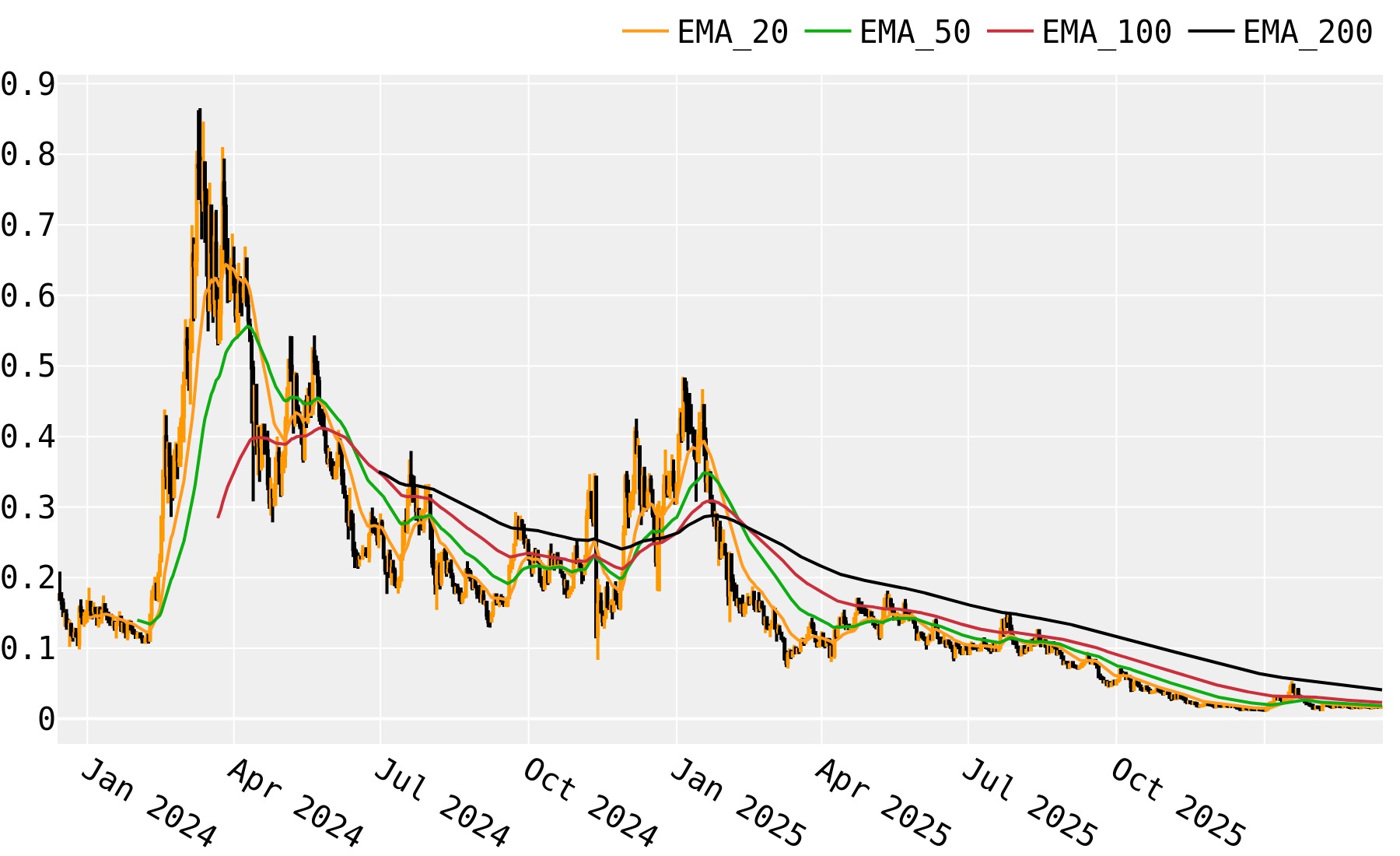 PAAL AI Üstel Hareketli Ortalamaları