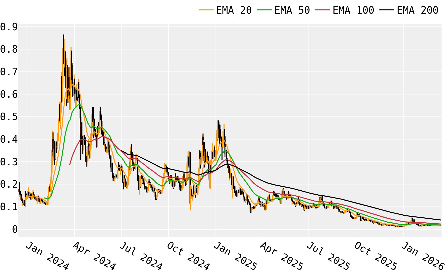 Medias móviles exponenciales de PAAL AI