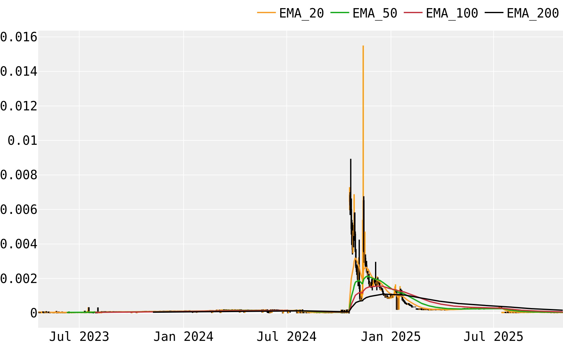 PAC Protocol Exponentiell gleitende Durchschnitte