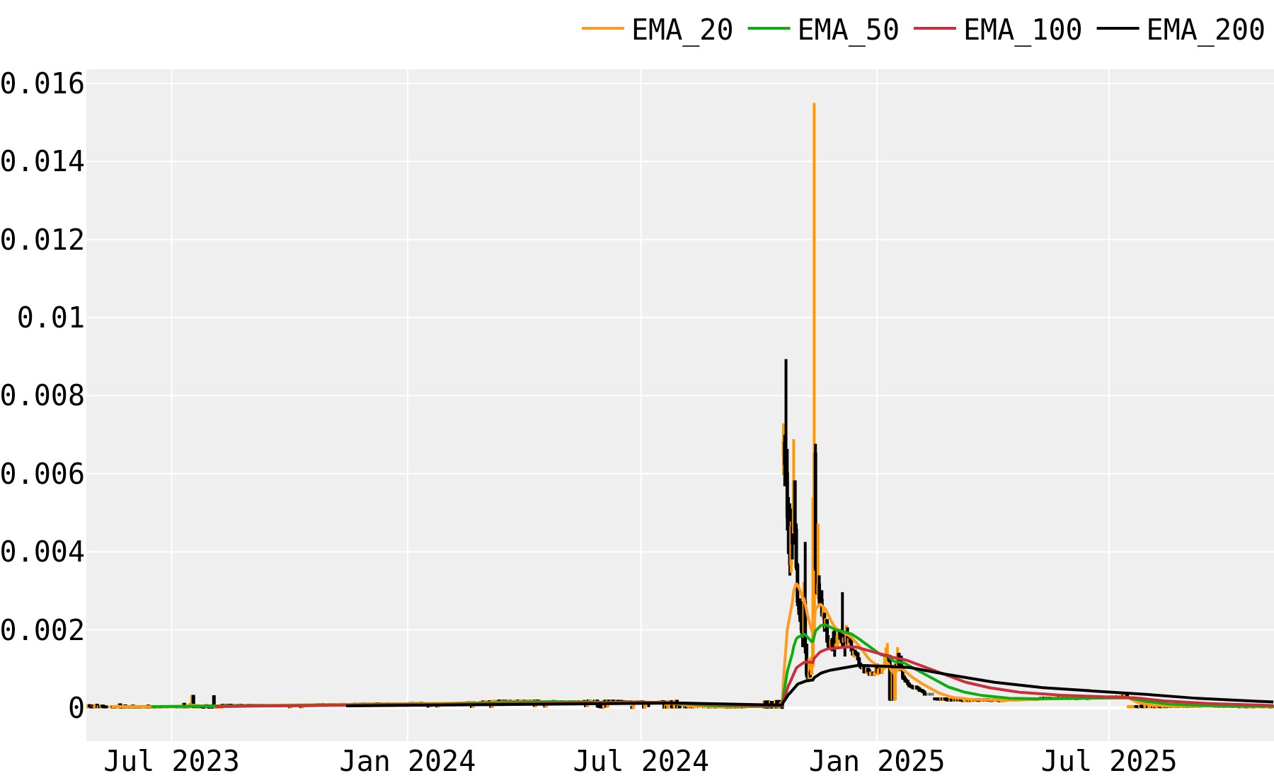 PAC Protocol $PAC Exponential moving averages