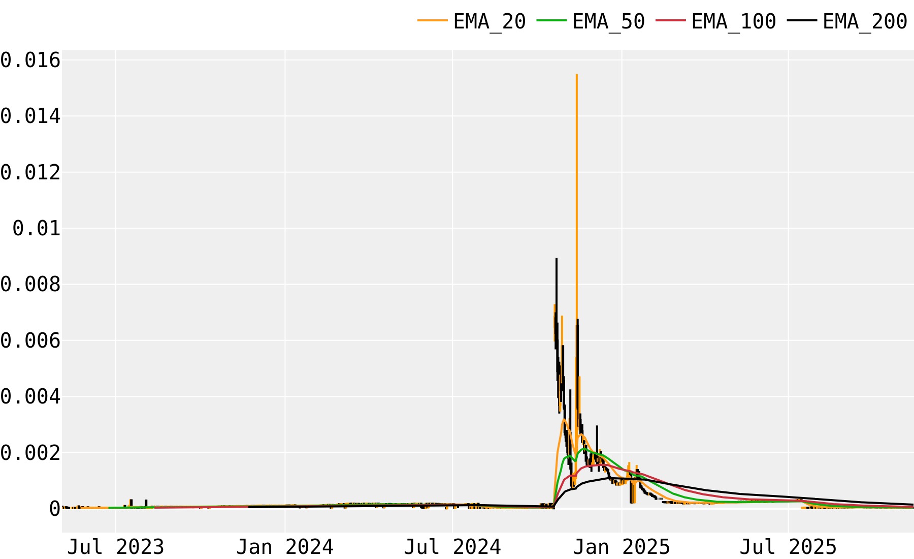 PAC Protocol $PAC Exponential moving averages
