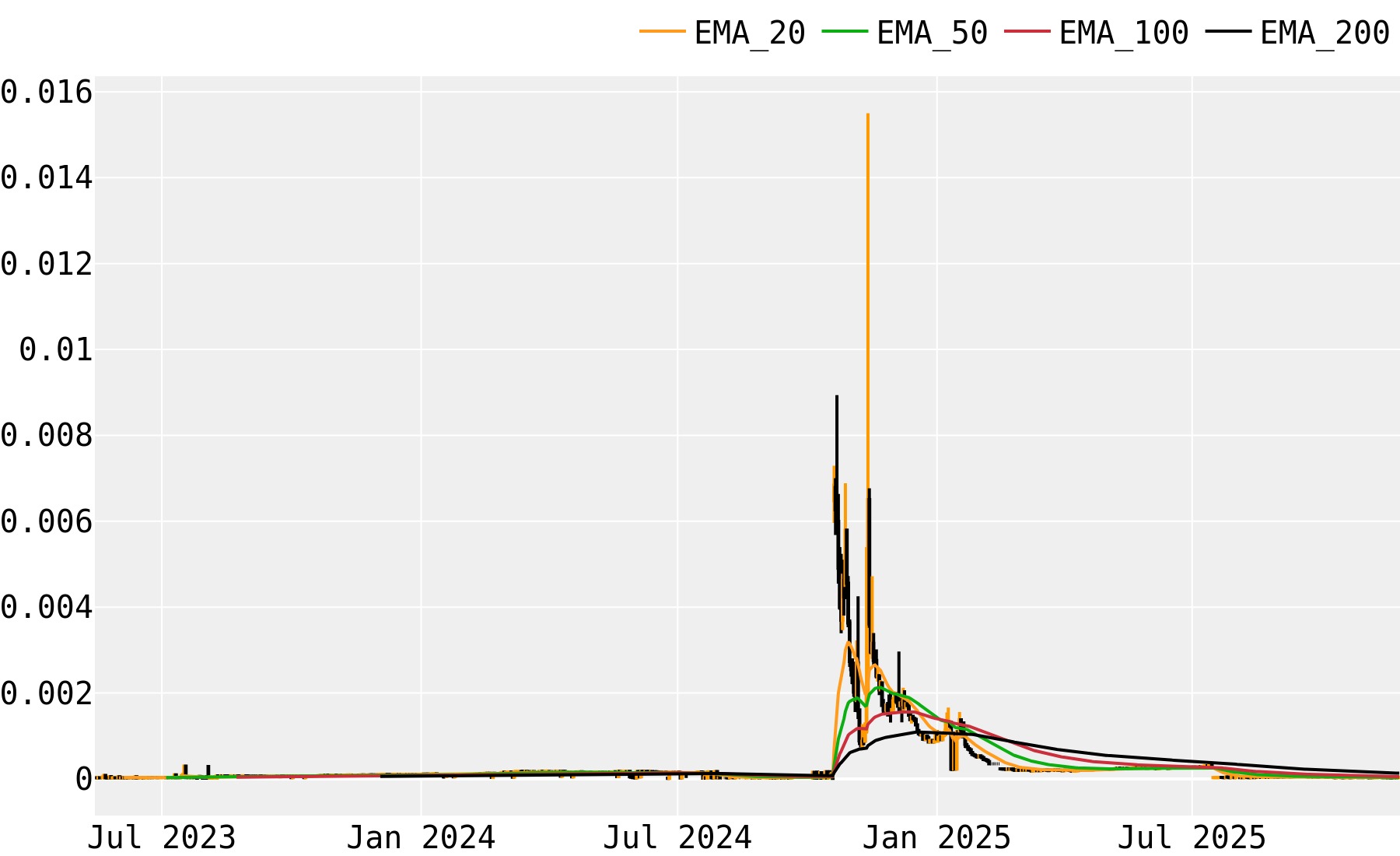 PAC Protocol $PAC Exponential moving averages
