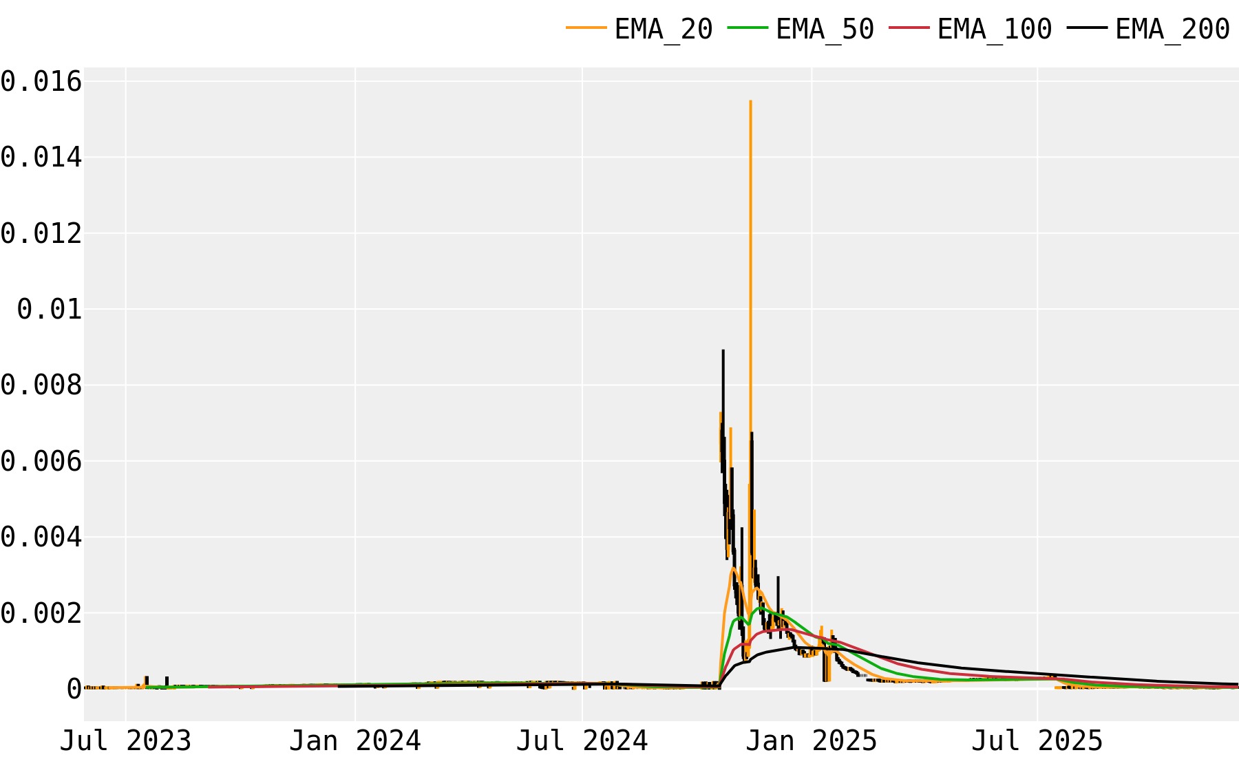 PAC Protocol $PAC Exponential moving averages
