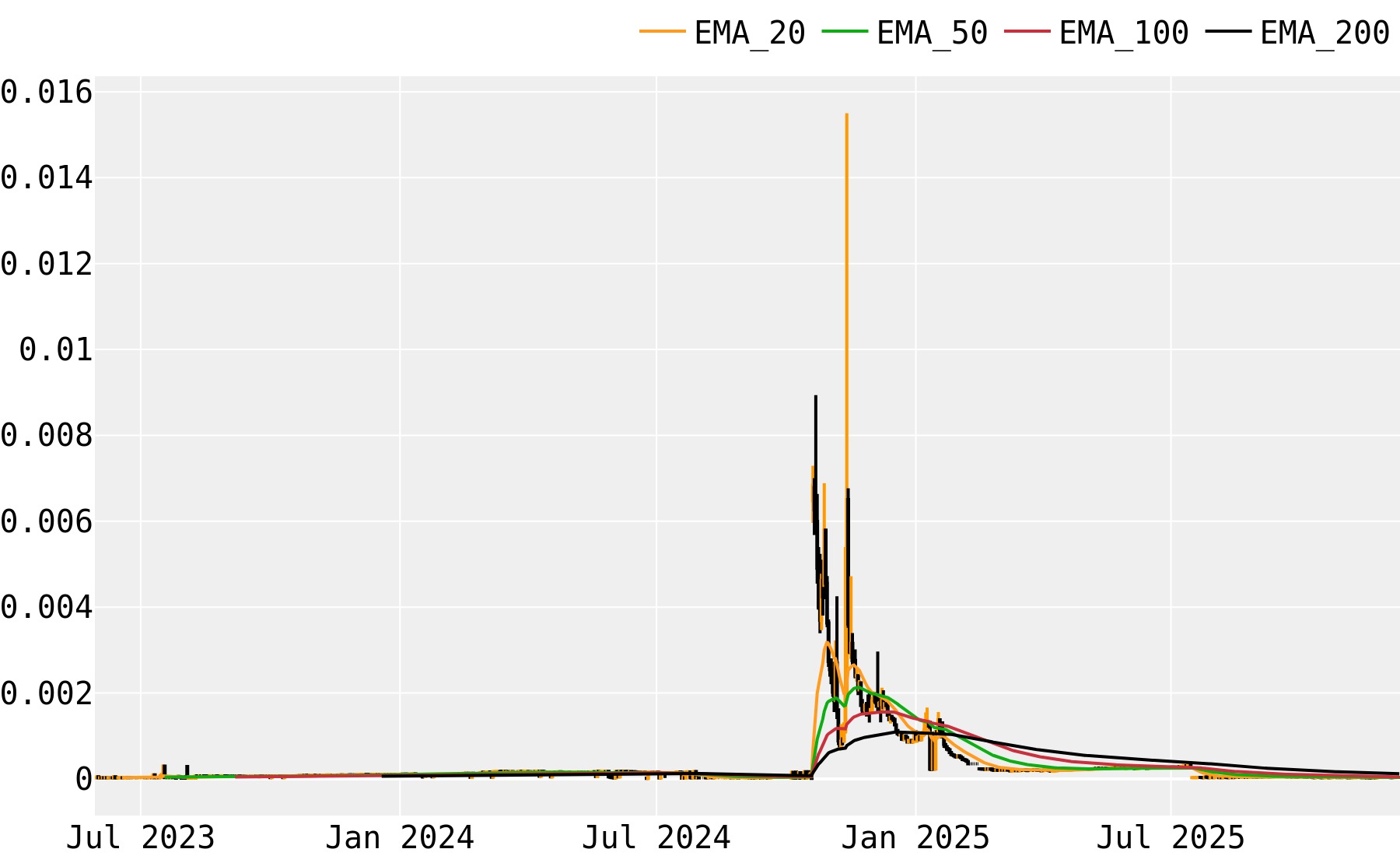 PAC Protocol $PAC Exponential moving averages