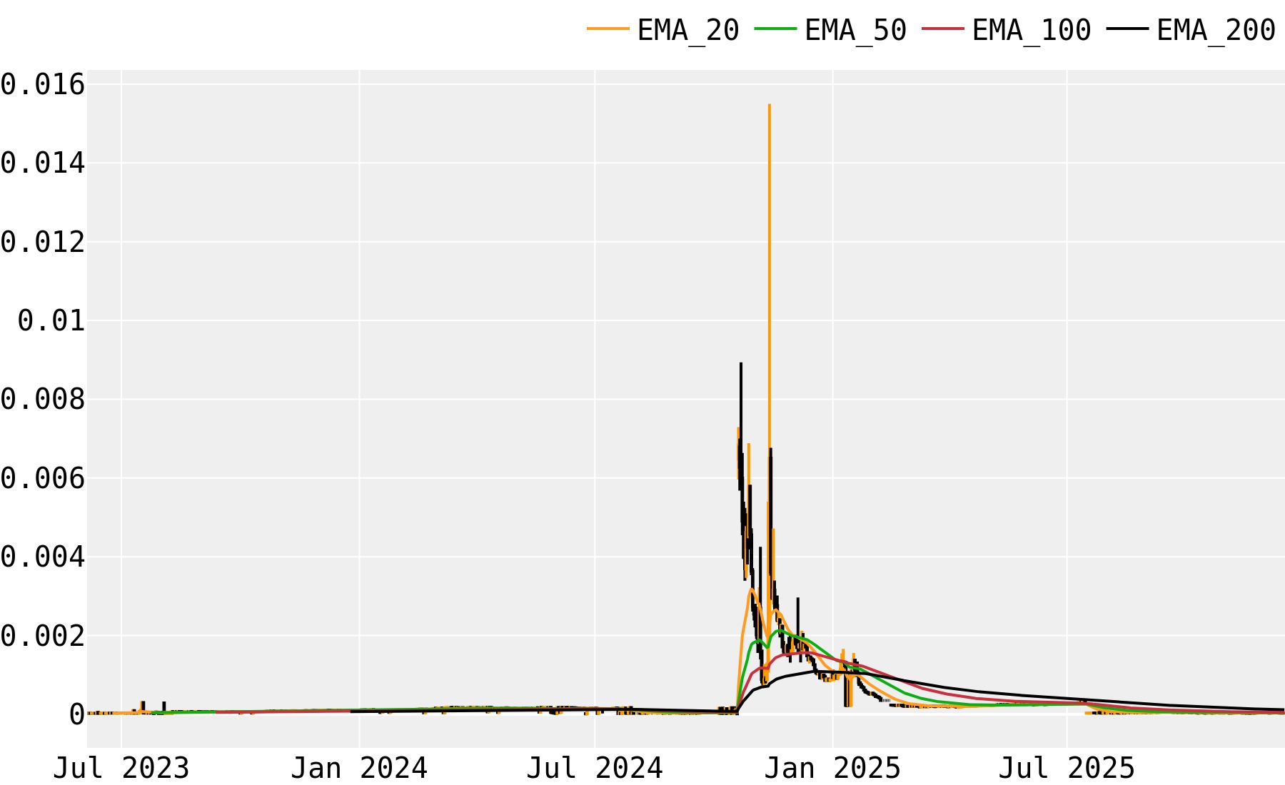 Medias móviles exponenciales de PAC Protocol