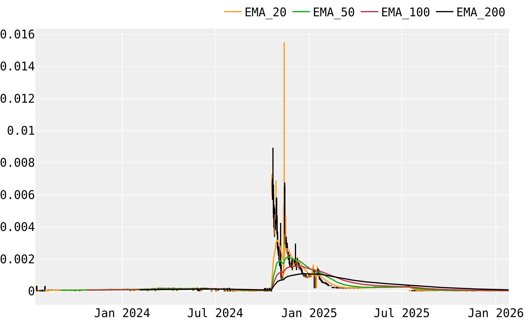 PAC Protocol $PAC Экспоненциальные скользящие средние