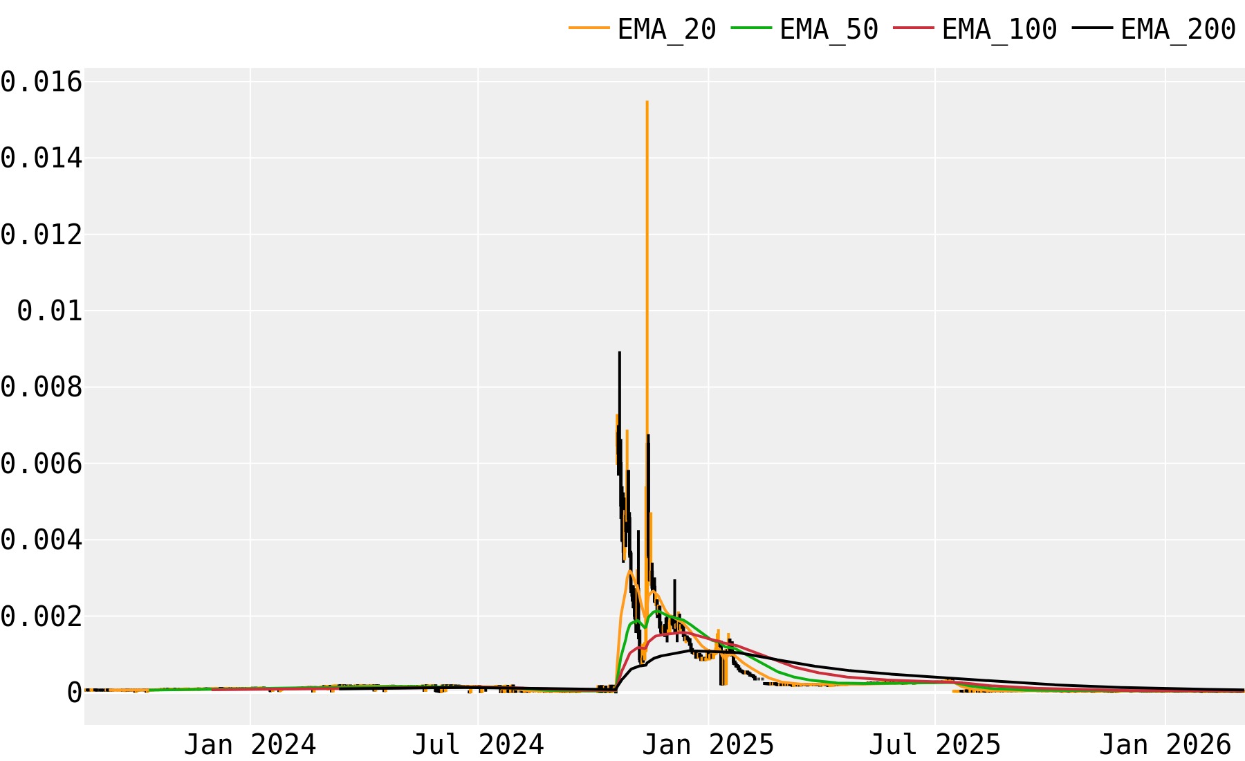 Medias móviles exponenciales de PAC Protocol