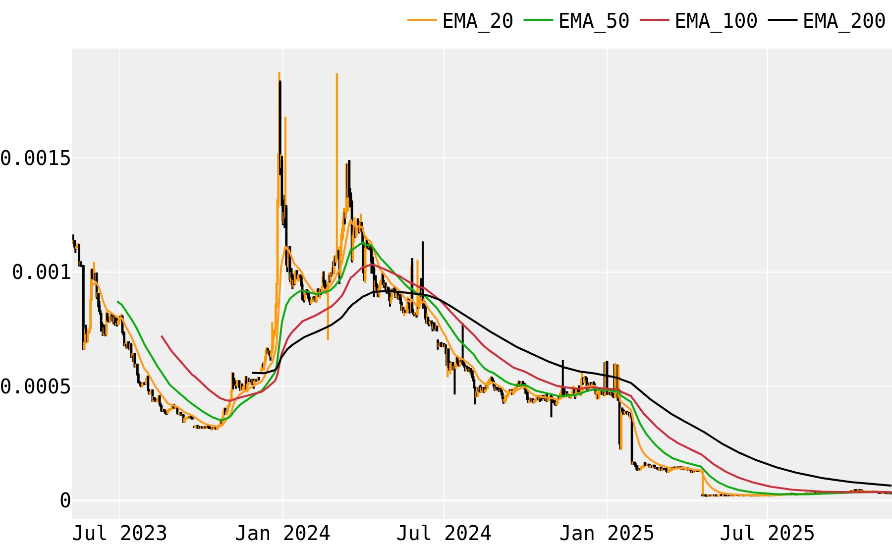 Pacoca PACOCA Exponential moving averages